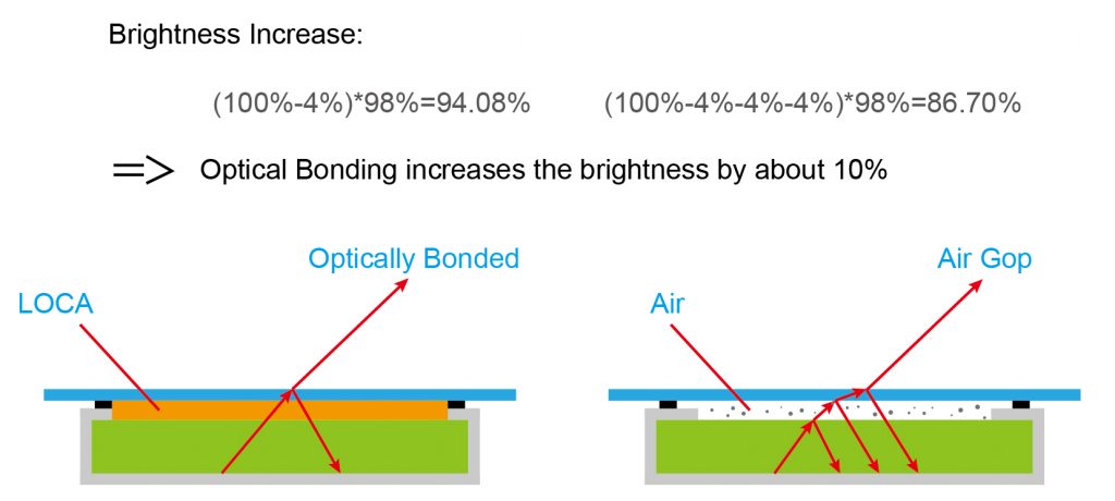 Optical Bonding – Global Advanced Touch Screen Tech. Co.,Limited
